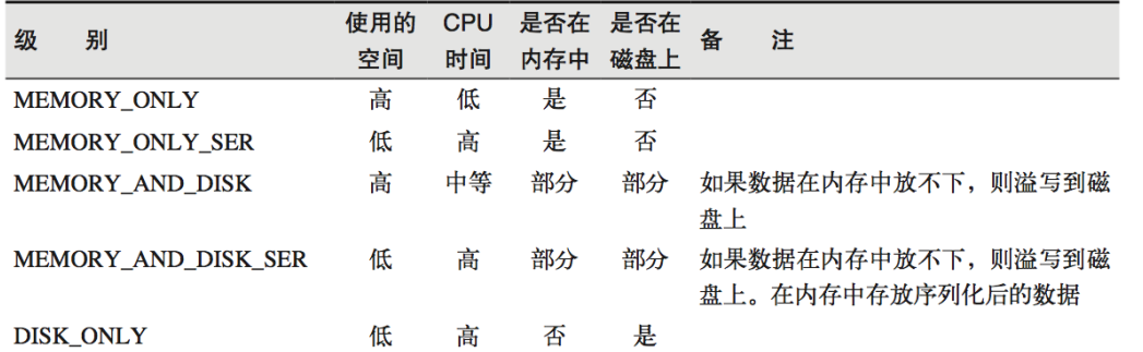 BigDATA/大数据框架/Spark.md at main · GTyingzi/BigDATA · GitHub