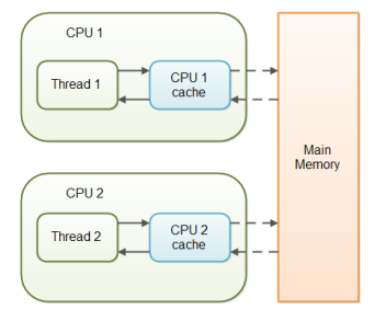 BigDATA/JAVA/JUC.md at main · GTyingzi/BigDATA · GitHub